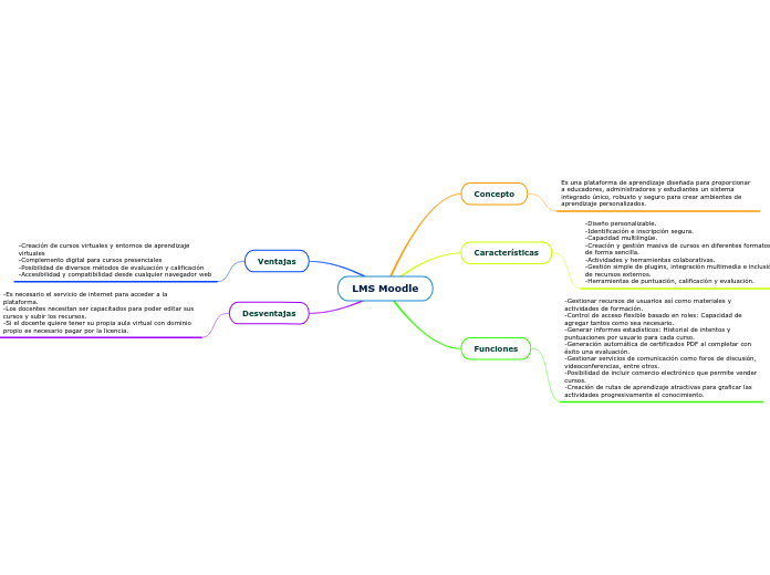 LMS Moodle - Mind Map